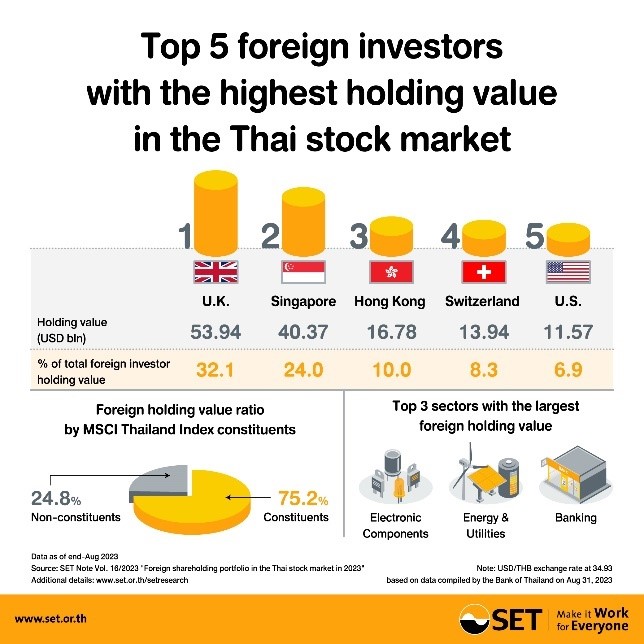 Foreign Holdings of Thai Stock Market Hit Record High – ASEAN EXCHANGES