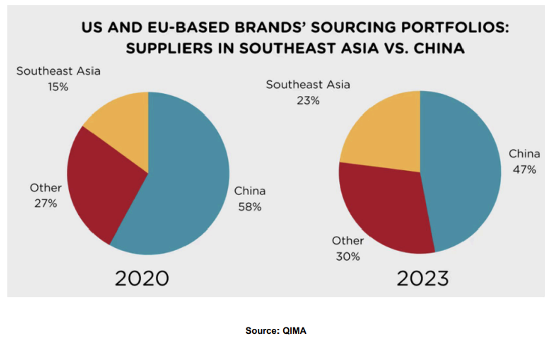 The Shift Of Supply Chains From China To Southeast Asia – ASEAN EXCHANGES