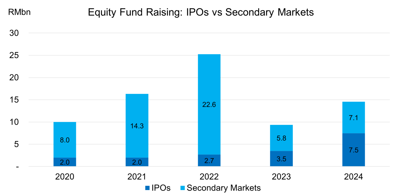 ASEAN Capital Markets – 2024 Recap and 2025 Outlook – ASEAN EXCHANGES
