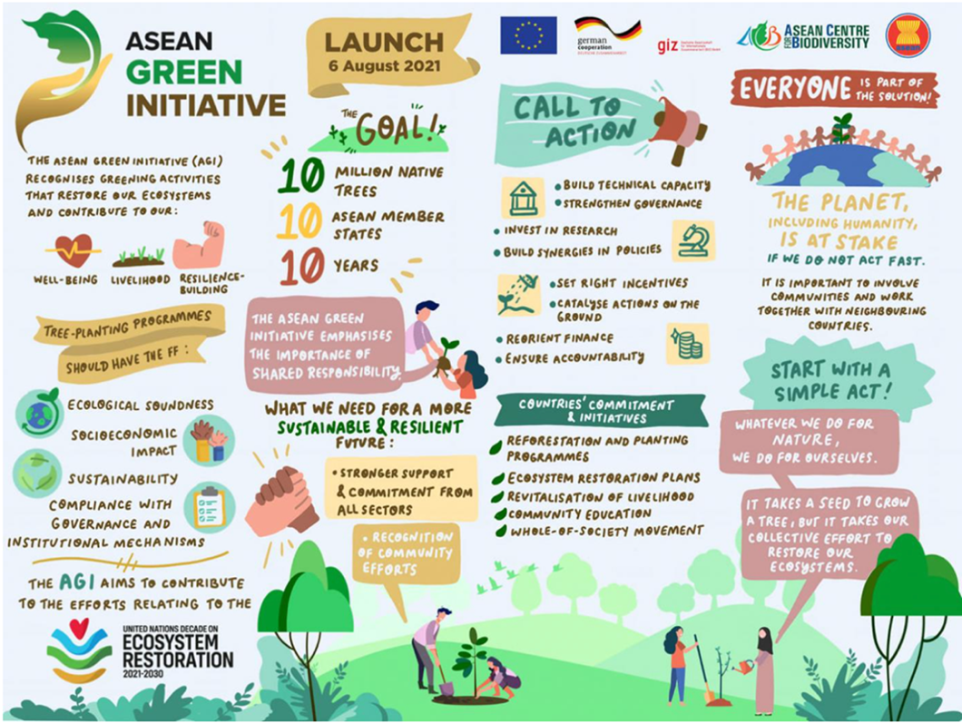 Green ASEAN: Nurturing Sustainable Growth – ASEAN EXCHANGES